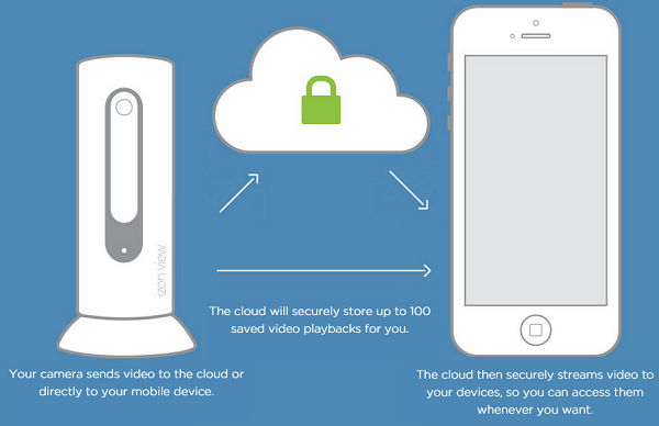 Easy Home Security - IZON Wi-Fi Monitor | A Helicopter Mom